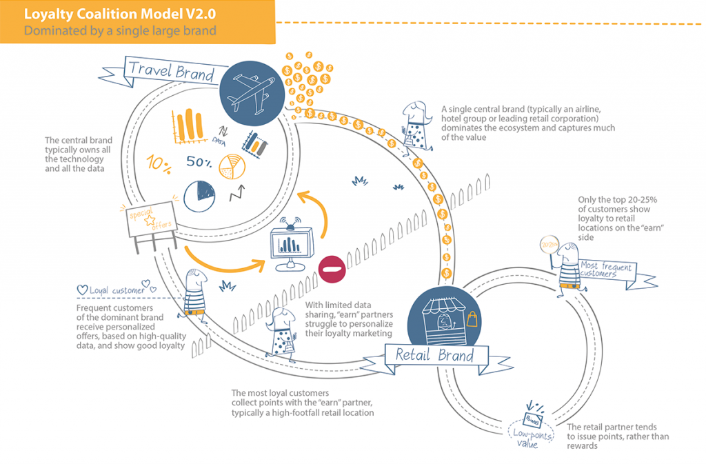 Loyalty Infographics: the Coalition Model Explained | Currency Alliance