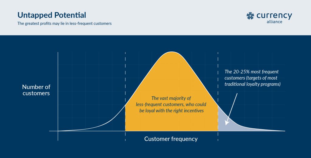 Loyalty partnerships: co-create customer value | Currency Alliance