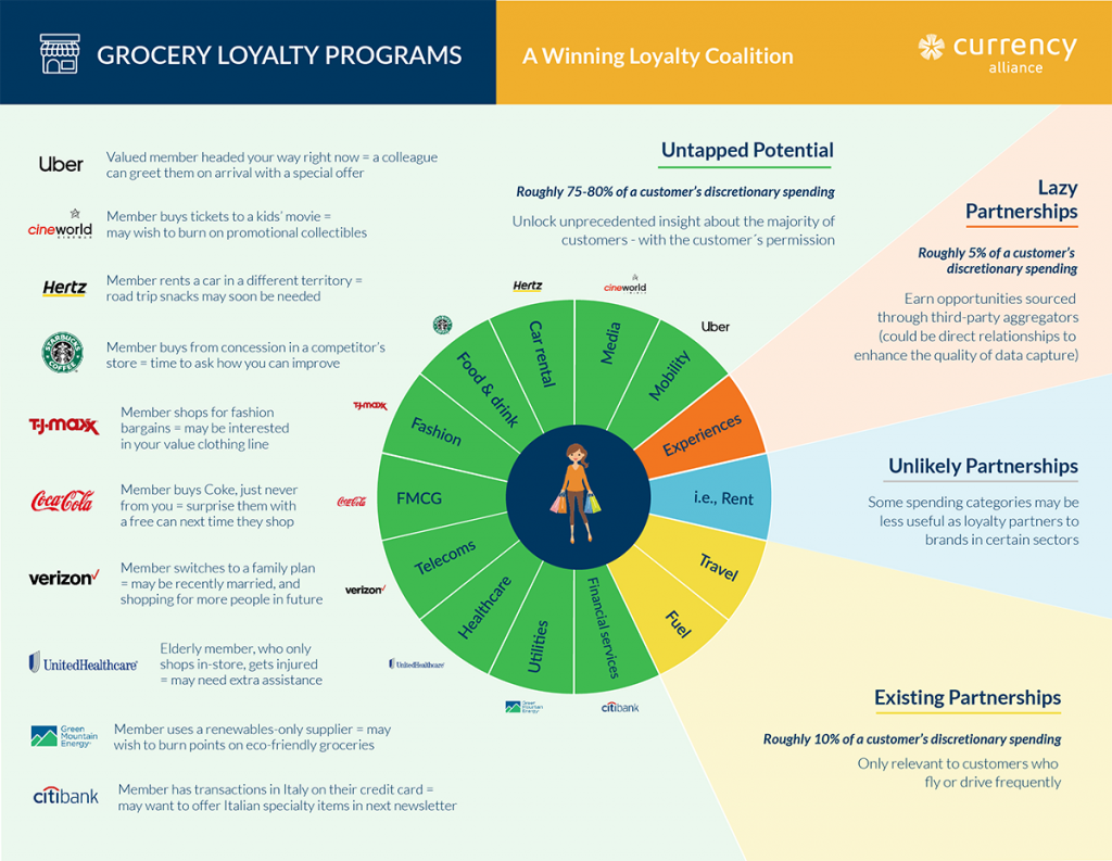 Supermarkets: How to Build a Winning Loyalty Program | Currency Alliance